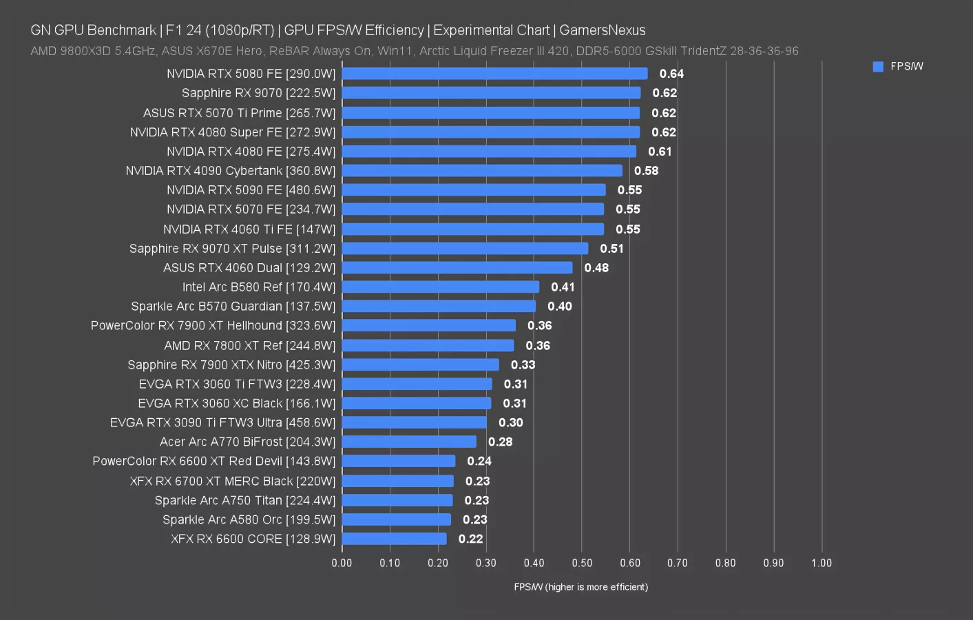 Incredibly Efficient: AMD RX 9070 GPU Review & Benchmarks vs. 9070 XT, RTX 5070 | GamersNexus